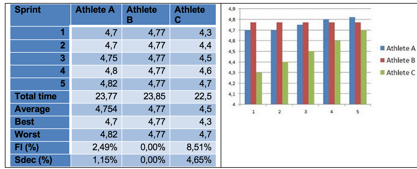 Troubles With Repeated-Sprint-Ability - Complementary Training