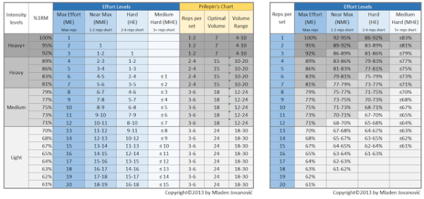 Intensity-Effort Table for Strength Training - Complementary Training