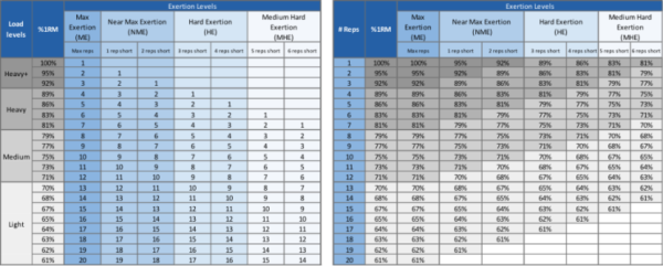 Set and Rep Schemes in Strength Training – Part 1 - Complementary Training
