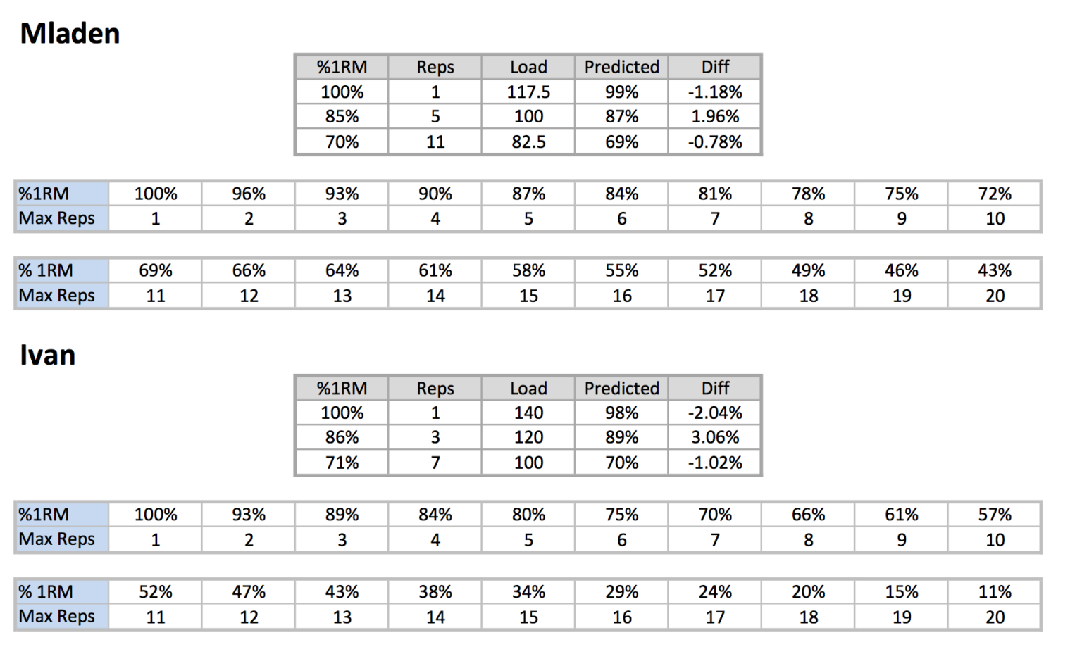 How to Create Individualized Exercise Profile in Strength Training ...