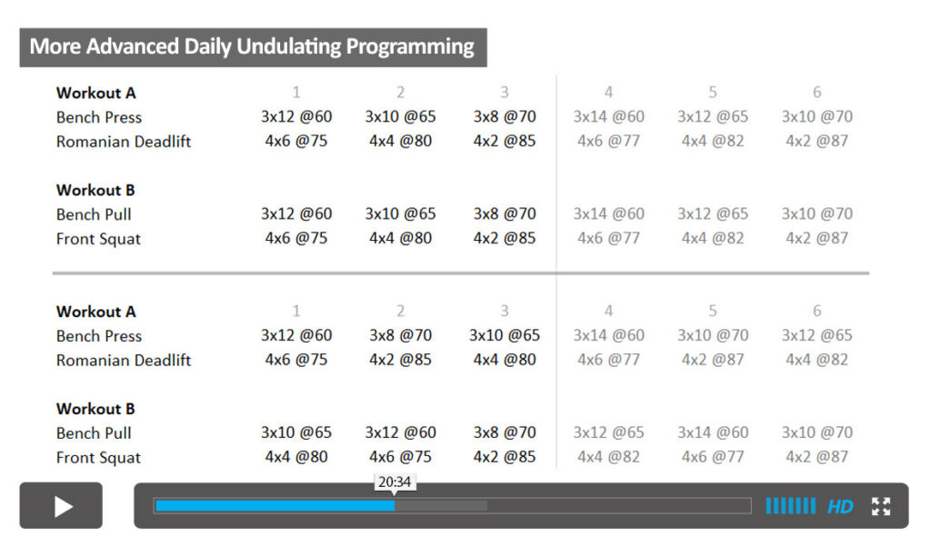 More Advanced Daily Undulating Programming - Complementary Training