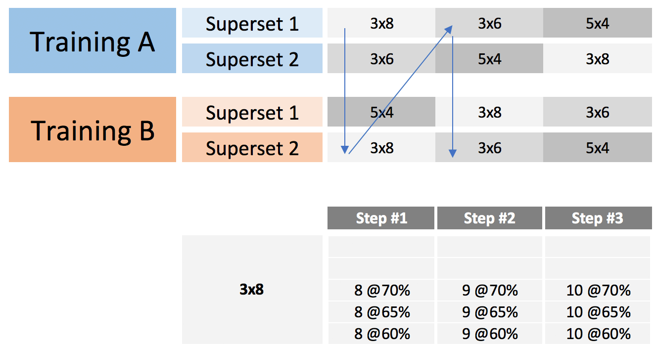 Undulating Mixed Strength Program - Complementary Training