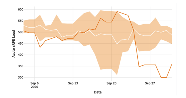 How to Analyze Training Load and Monitoring Data? - Complementary Training