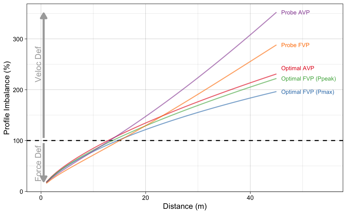 Optimal Force-Velocity Profile for Sprinting: Is It All Bollocks? – Part 4 - Complementary Training